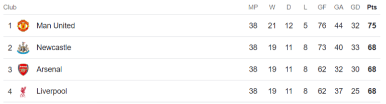 Premier League Records: Highest & Lowest Points in the EPL