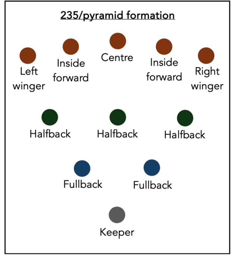 Evolution of football formations over time: How we got from 235 to 4231