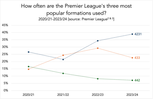 Evolution of football formations over time: How we got from 235 to 4231