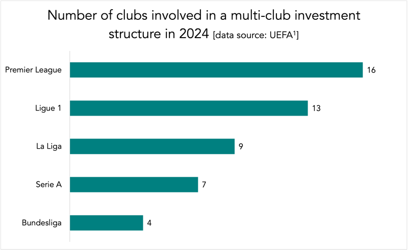 How common is multi-club ownership in football?